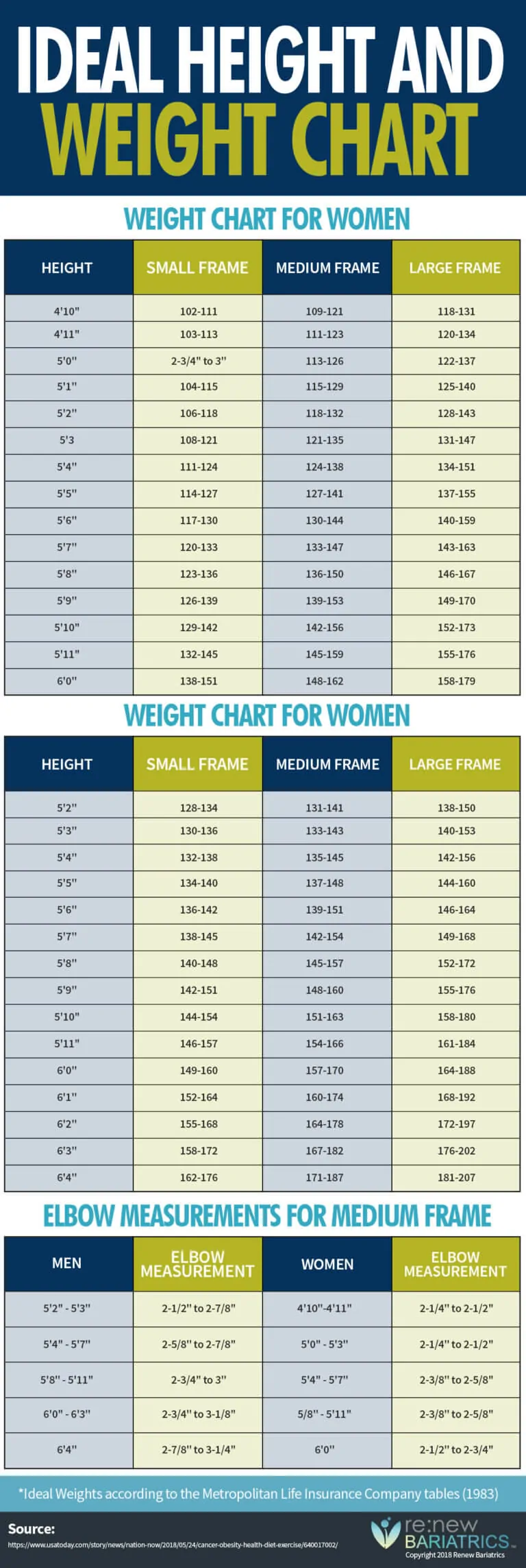 Ideal Height & Weight Chart