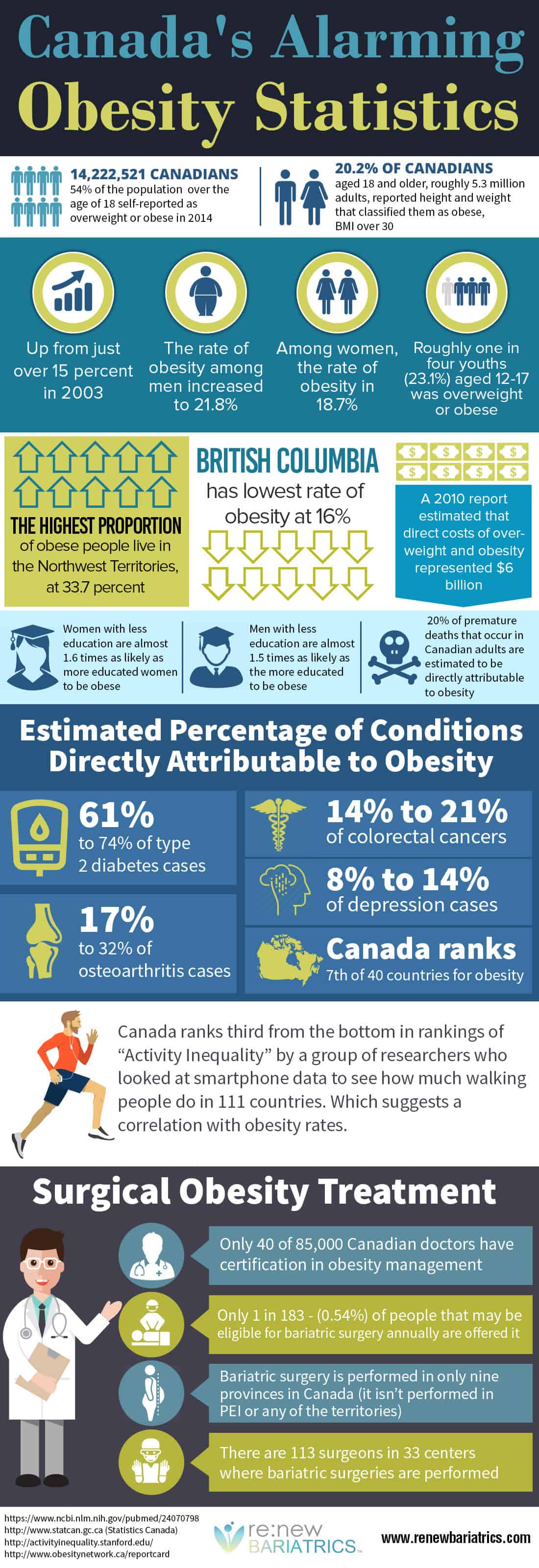 Canada Obesity Statistics, Facts 2017 - Renew Bariatrics