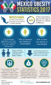 Mexico Obesity Statistics in 2017 [Infographic] - Renew Bariatrics