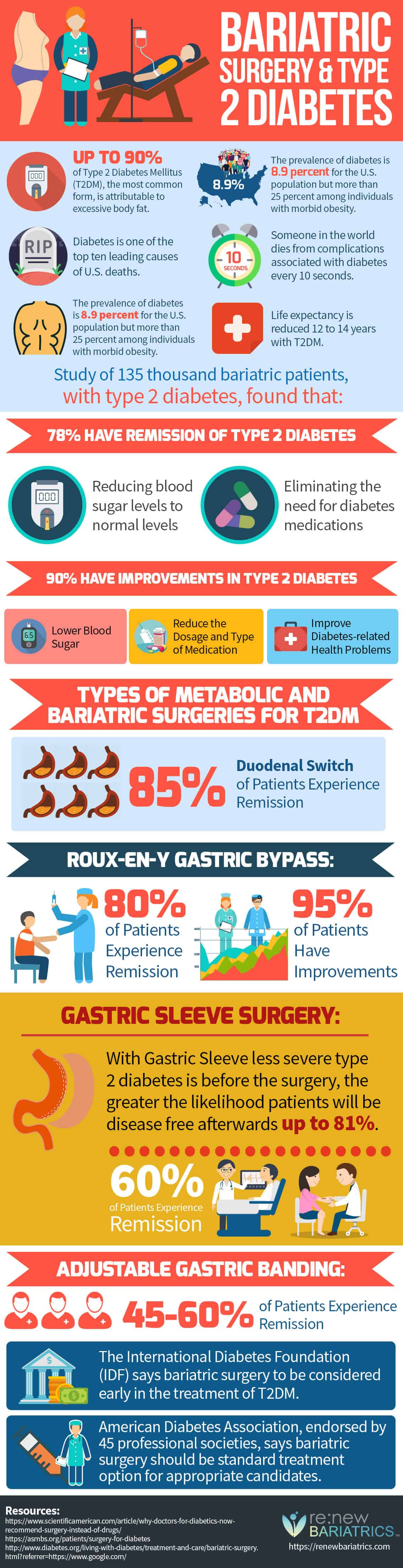 Type 2 Diabetes And Weight Loss Surgery Facts Statistics Infographic 