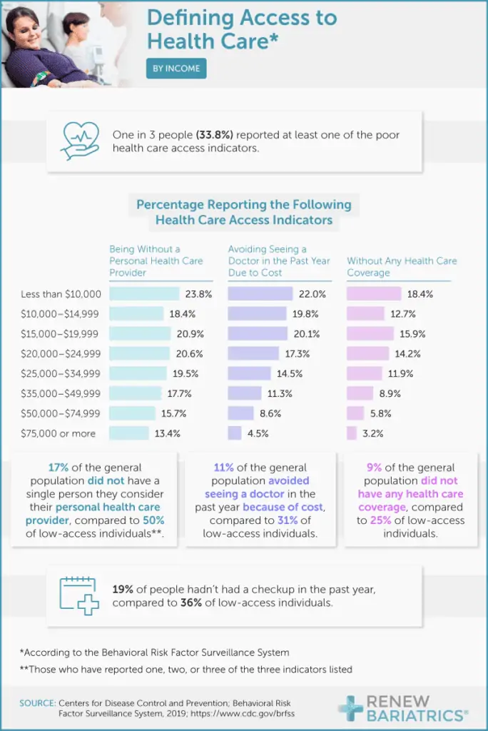 Health Care Access in 2024