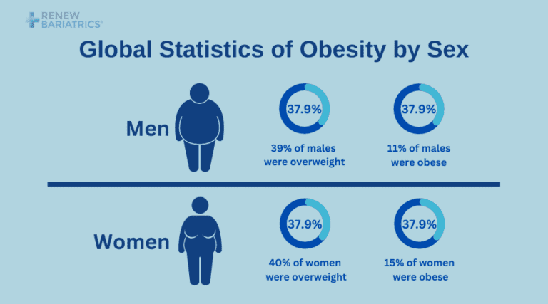 Obesity Statistics & Facts| Causes, Concerns, Treatments