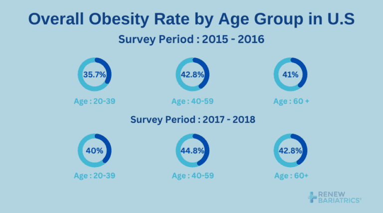 Obesity Statistics & Facts| Causes, Concerns, Treatments