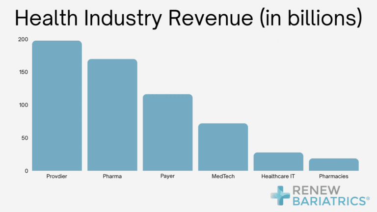 22 Healthcare Industry Statistics: Largest Healthcare Companies
