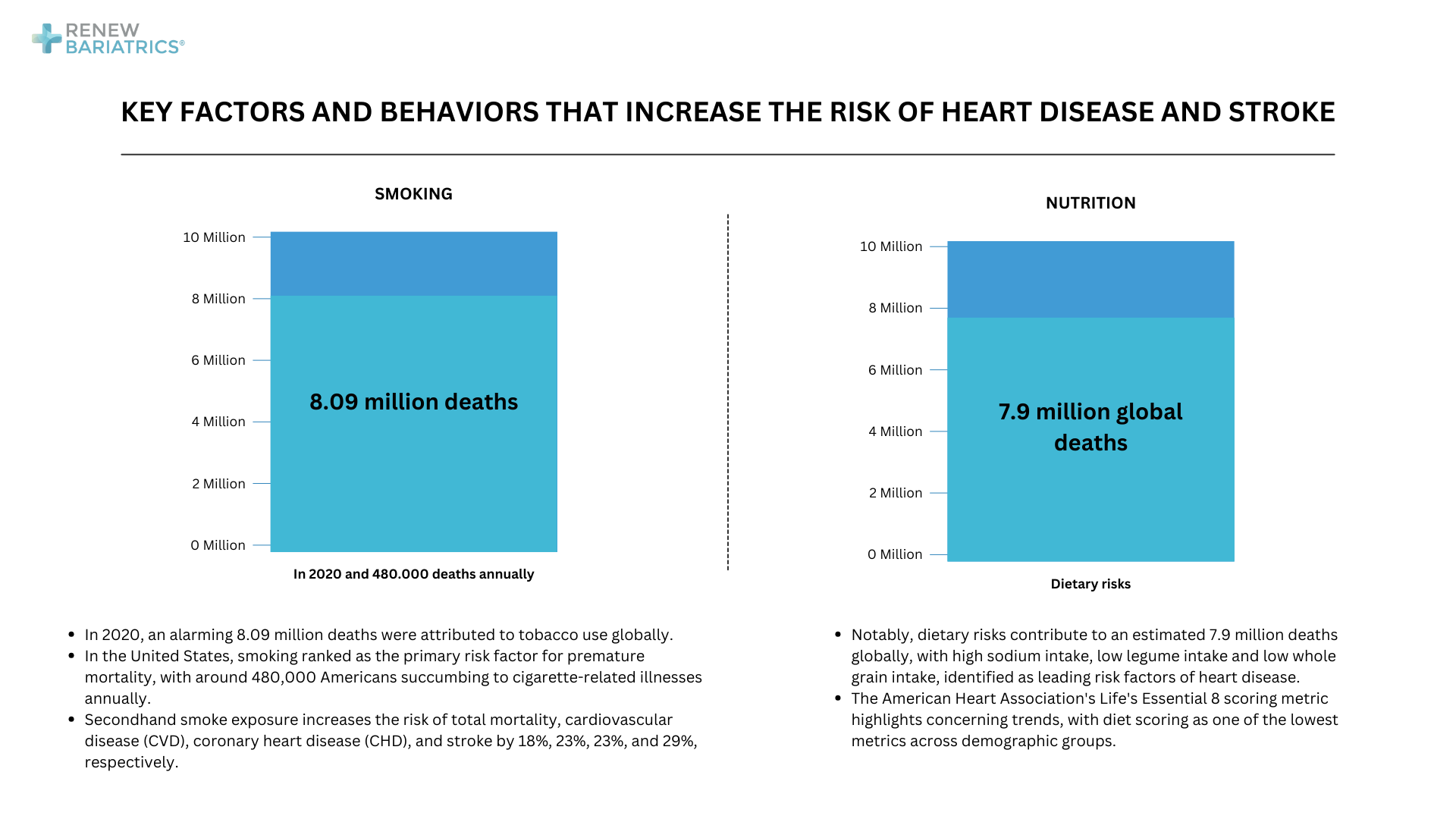 Heart Disease Statistics: How Prevalent is Heart Disease?