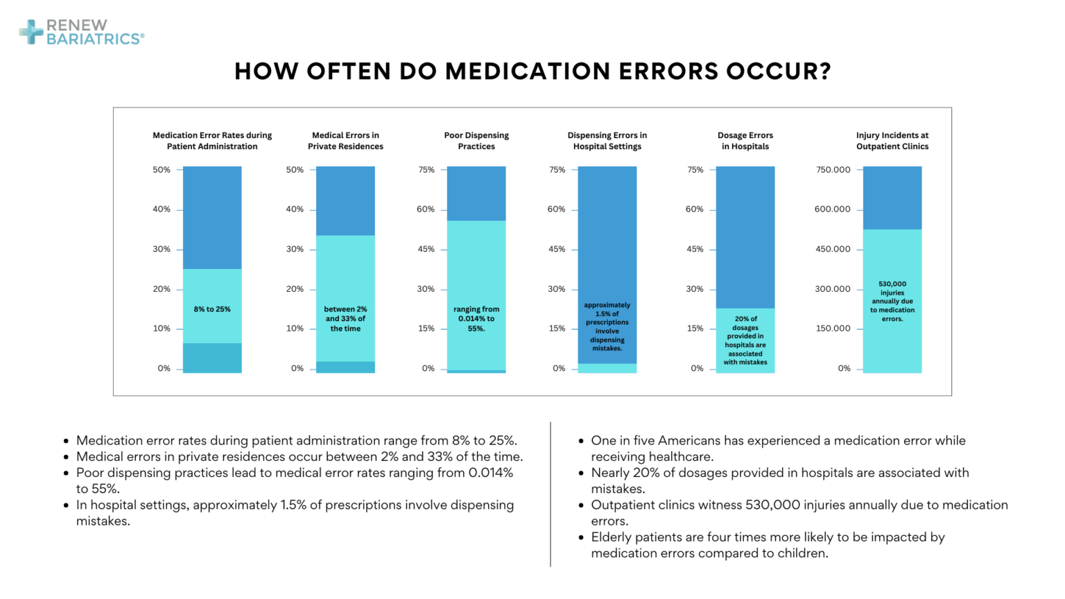 Medication Error Statistics: How Prevalent are Medication Errors?