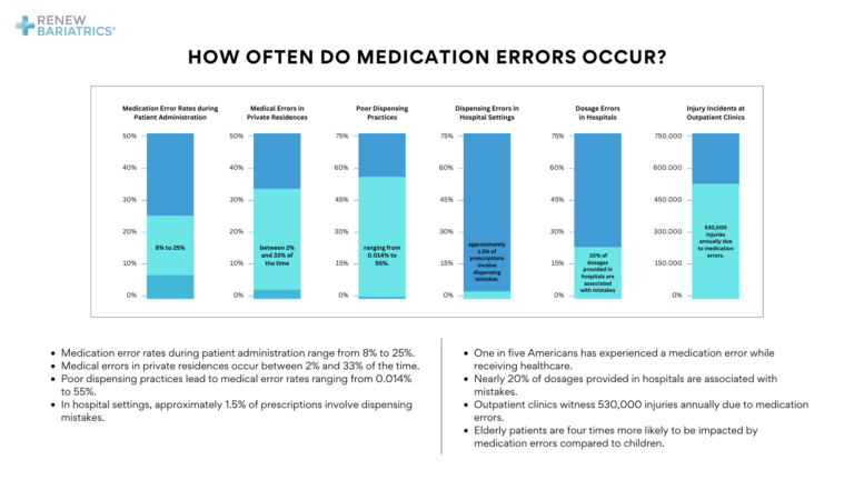 Medication Error Statistics: How Prevalent are Medication Errors?