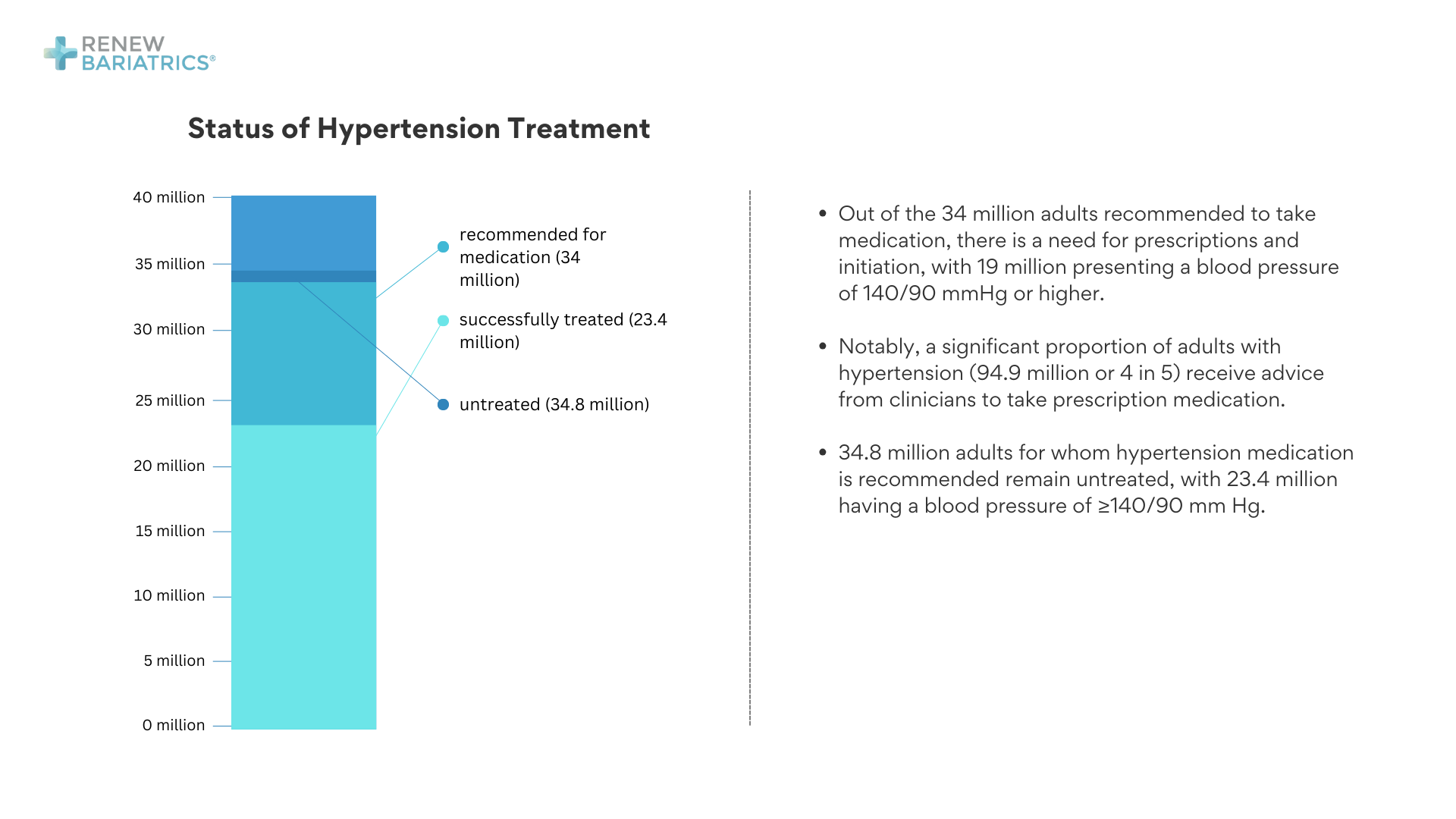 Hypertension Statistics: How Common is High Blood Pressure?