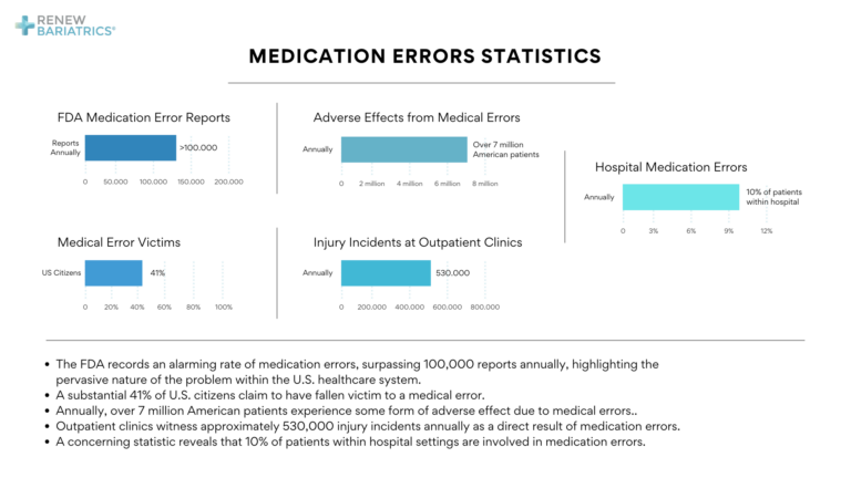 Medication Error Statistics: How Prevalent are Medication Errors?