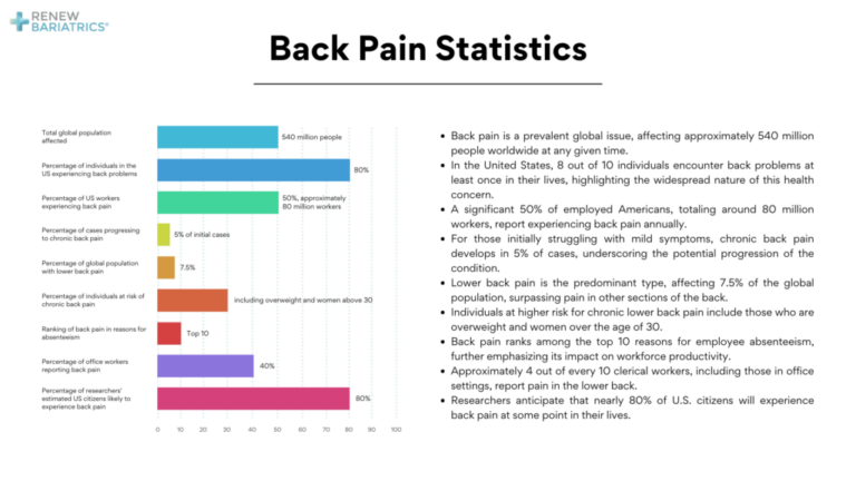 Back Pain Statistics: How Common is Back Pain? - Renew Bariatrics