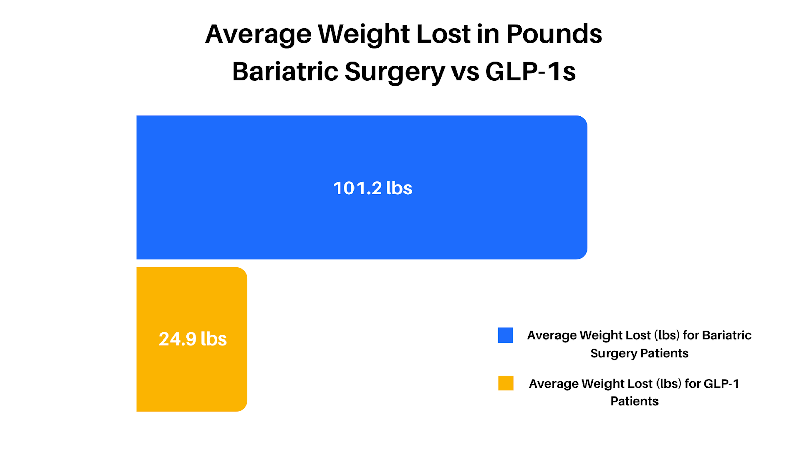 GLP-1 vs Bariatric Surgery Study: 93.4% of Bariatric Patients Would Do ...