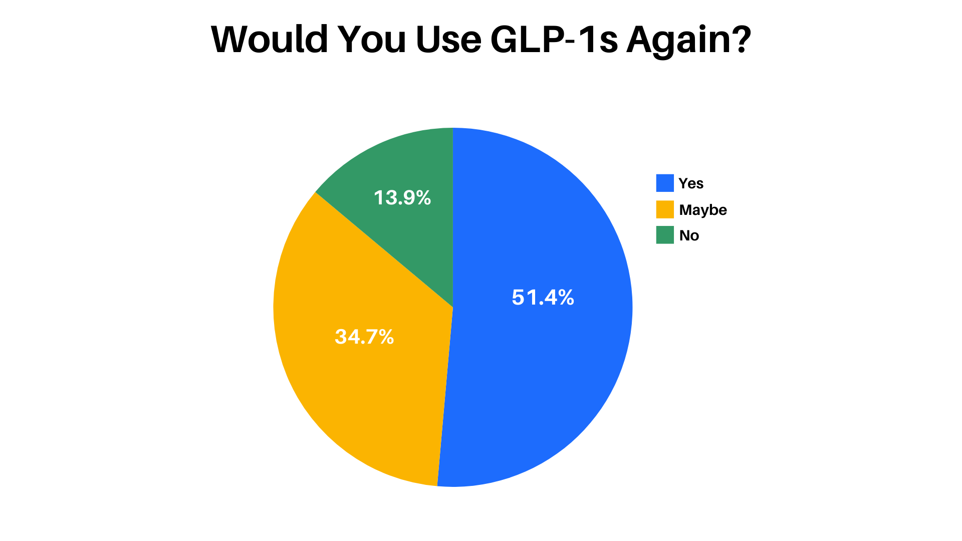 GLP-1 Survey: 37.5% of People Stop GLP-1s after Just 3 Months - Renew ...